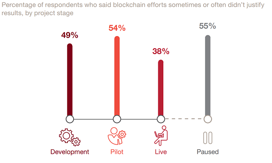 Blockchain Projects Mistakes | Mistakes To Avoid For Blockchain Projects