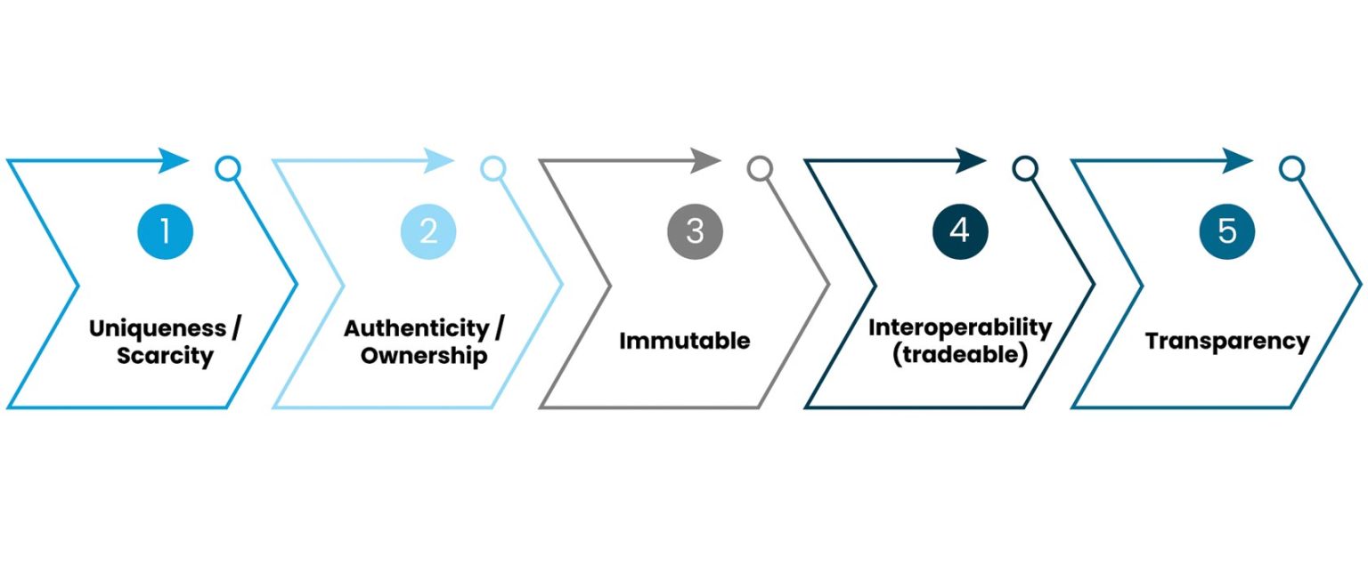 How NFTs Work? – Queppelin
