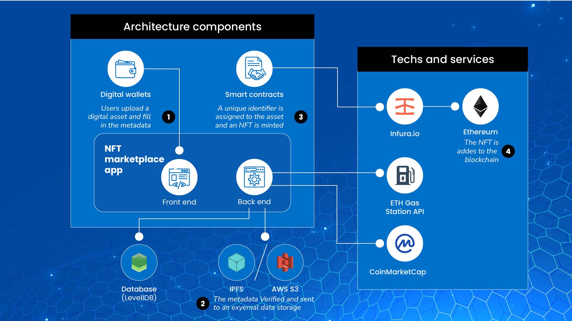 How to develop an NFT Marketplace on Ethereum? – Queppelin
